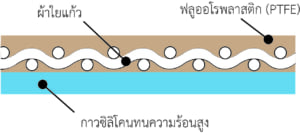 เทปกาวทนความร้อนสูง AGF-100T - ฟลูออโรพลาสติก จูโค เคมิคัล อินดัสตรีส์ ลิมิเต็ด