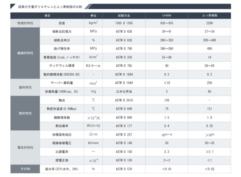 超高分子量ポリエチレン（UHMW-PE）とは？特徴やメリット・デメリット、用途を解説 – ふっ素樹脂など高機能樹脂製品の中興化成工業